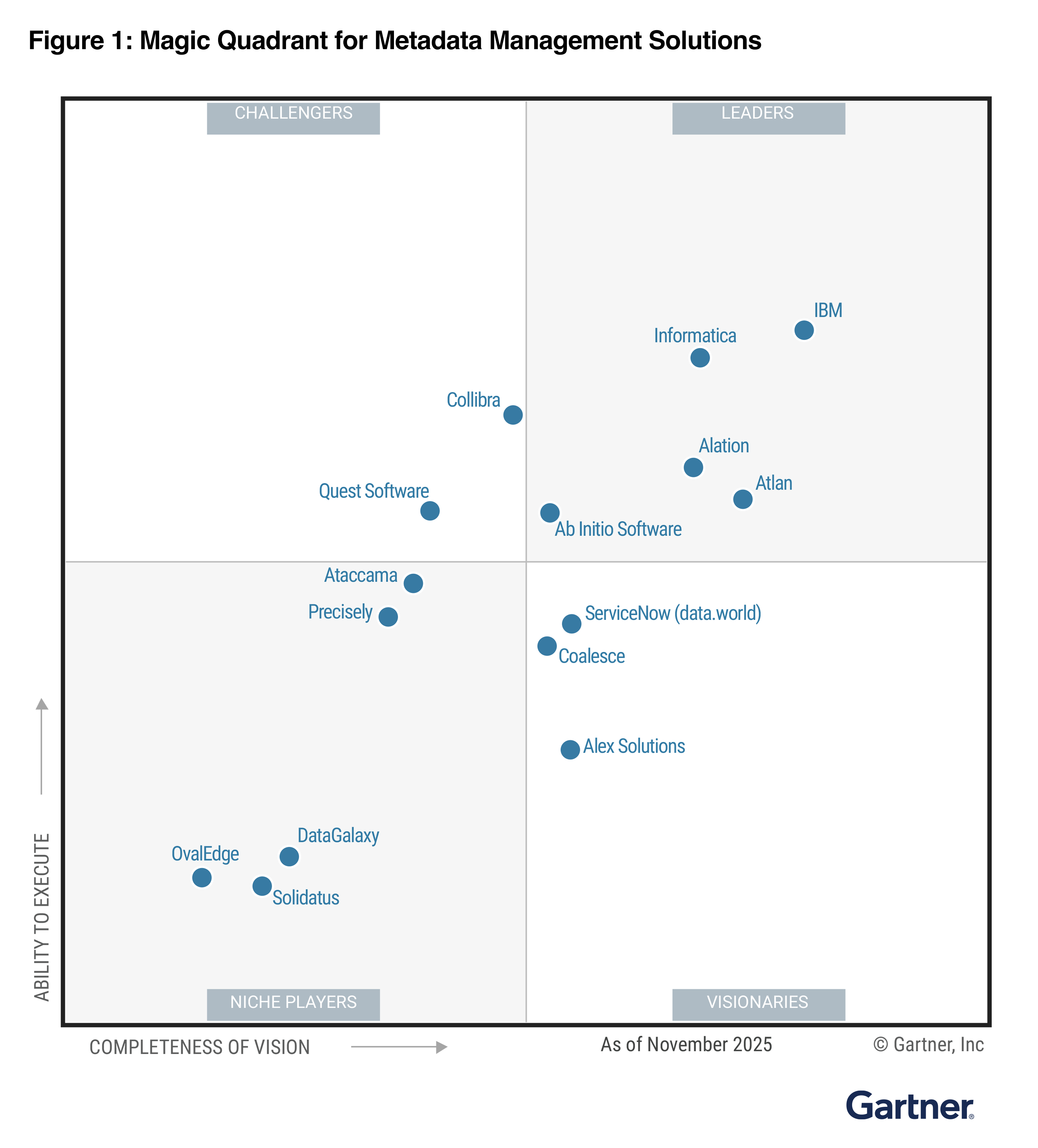 Metadata Management for AI Success. Gartner® Cites Informatica as a ...