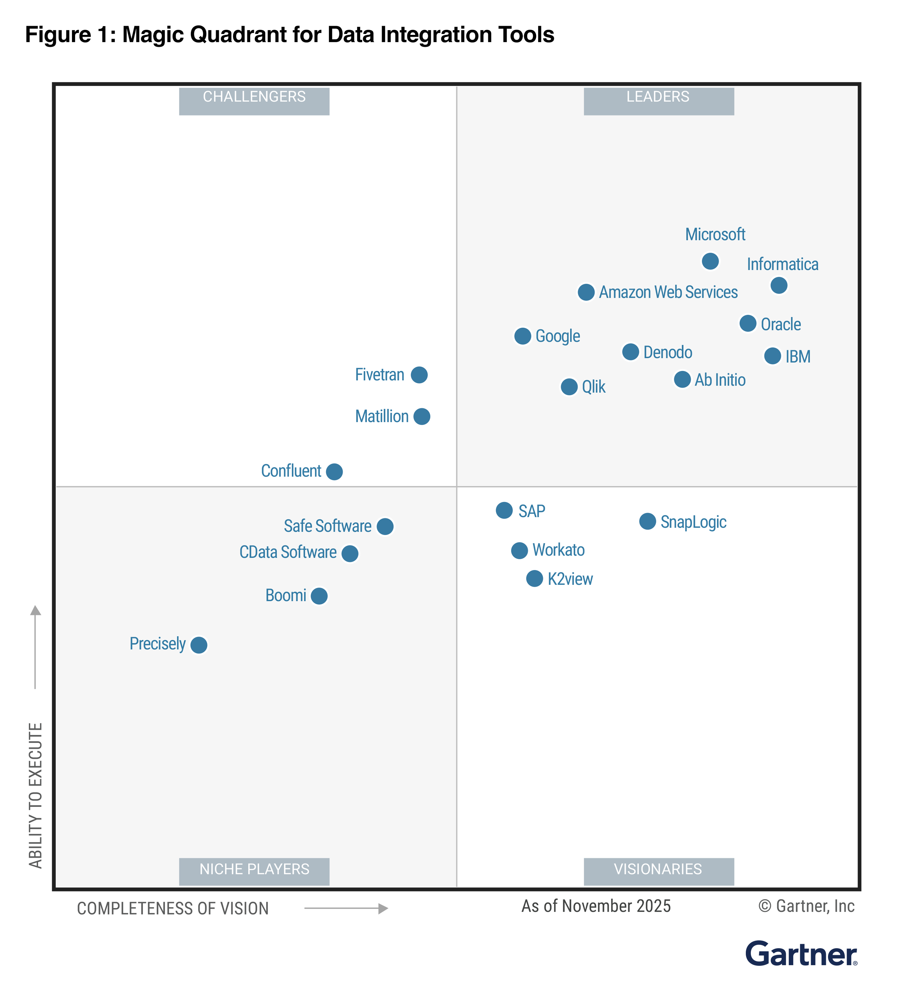 Informatica Recognized as a Leader in the 2025 Gartner® Magic Quadrant™ for Data Integration ...
