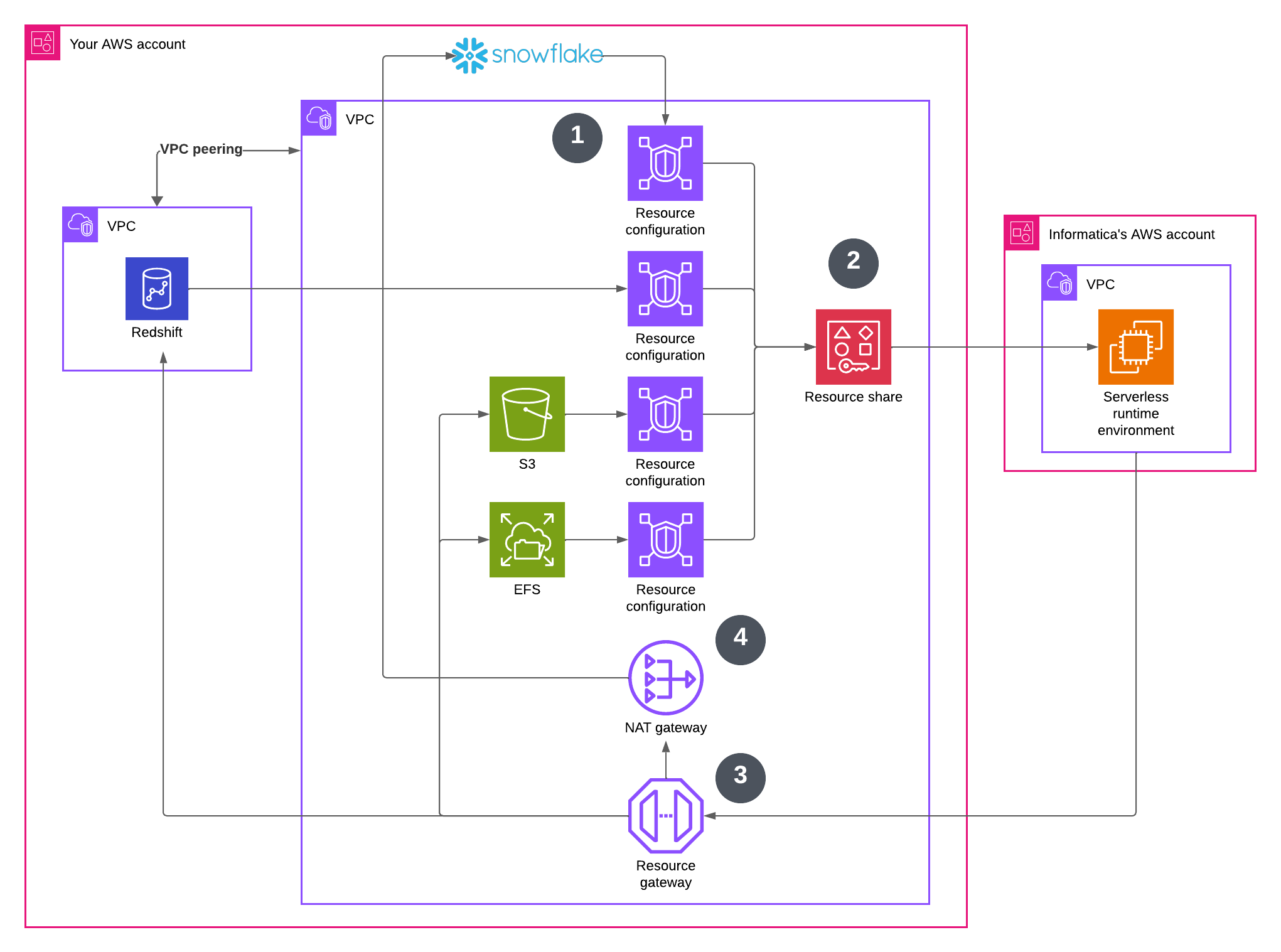 Accelerate, Scale, Simplify: Why Informatica Serverless is the Future ...