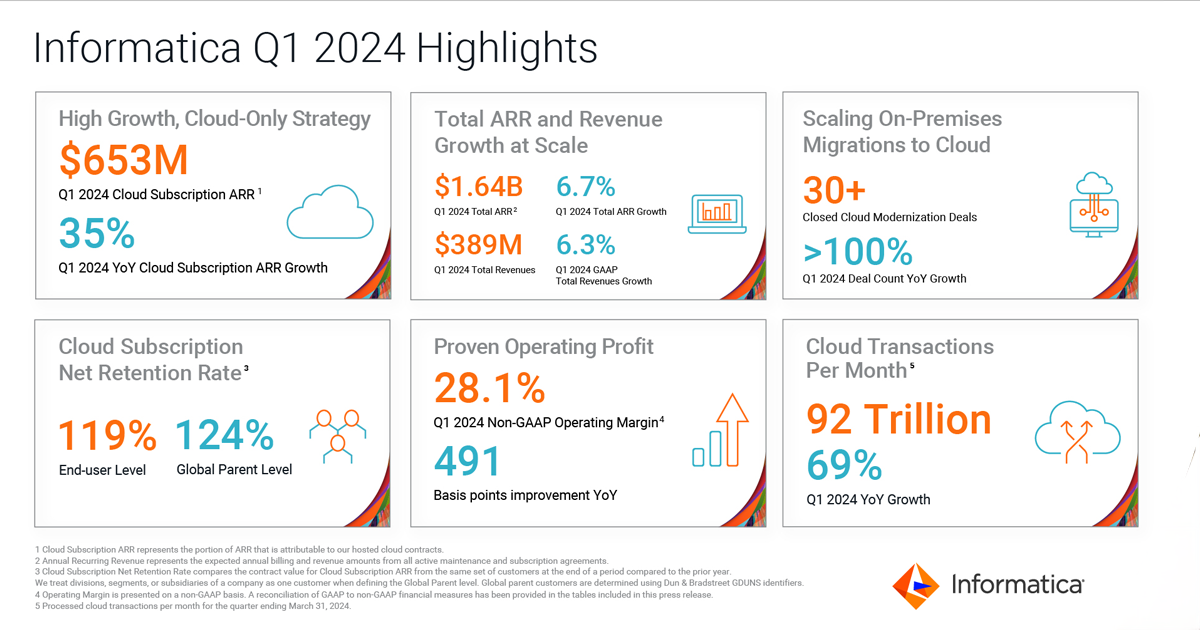 Informatica Reports First Quarter 2024 Financial Results | Informatica