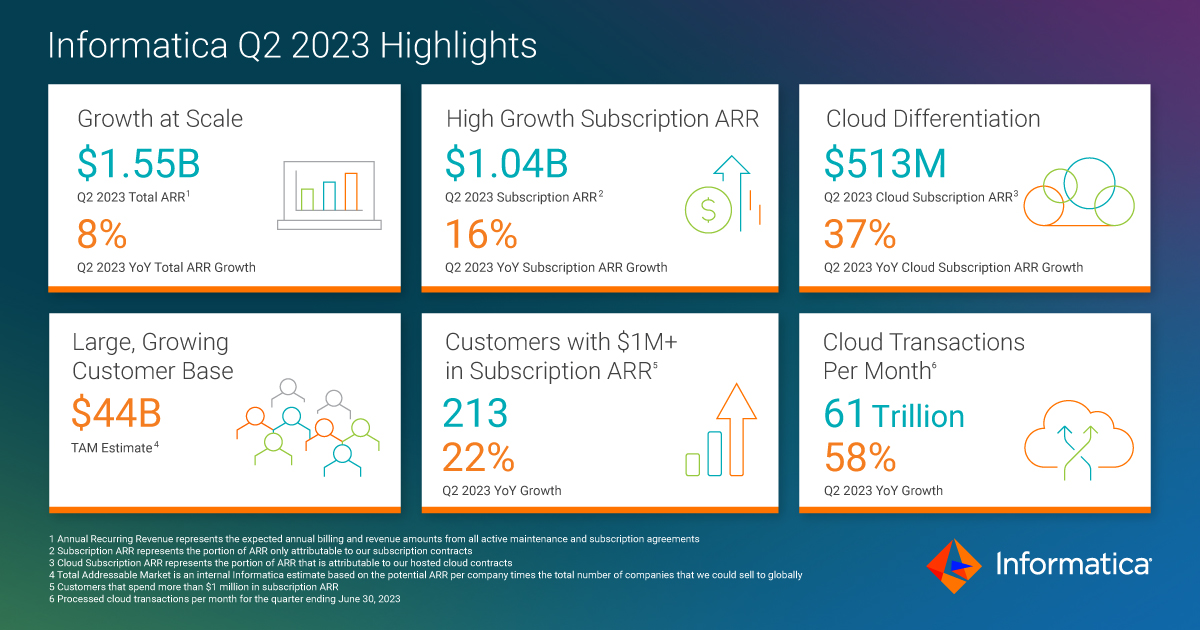 Informatica Reports Second Quarter 2023 Financial Results | Informatica