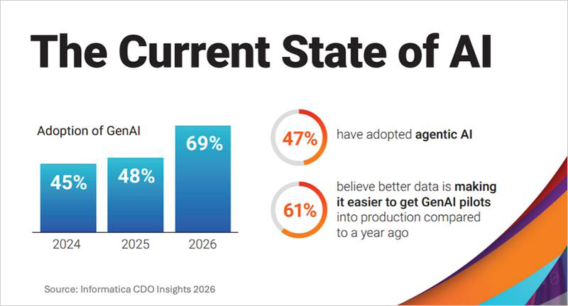 New Global CDO Report Reveals Data Governance and AI Literacy as Key ...
