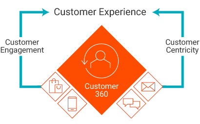 Customer 360 | Gestion des données de référence clients | Informatica ...