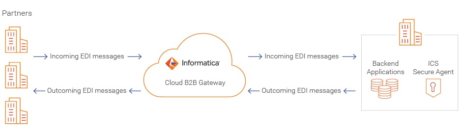 Cloud B2B Gateway | Informatica France