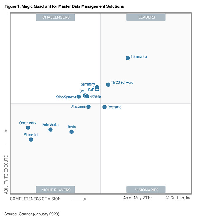 Magic Quadrant 2020 di Gartner per le soluzioni di Master Data ...