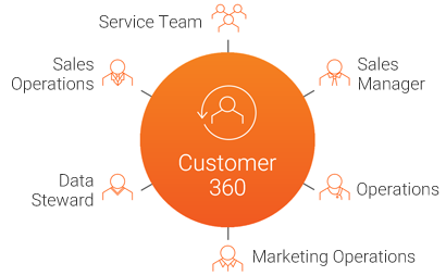 Customer 360 - Master Data Management | Informatica Portugal